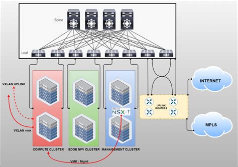 Nsx T Series Part 7 Nsx T Esxi Transport Node Network Bachelor