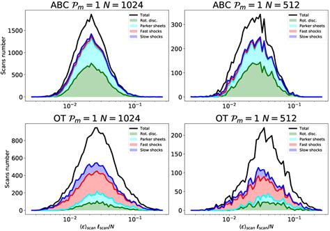 Probing The Nature Of Dissipation In Compressible Mhd Turbulence Astronomy And Astrophysics Aanda