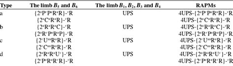 Type Synthesis And Trajectory Planning Of 5 Dof Redundantly Actuated