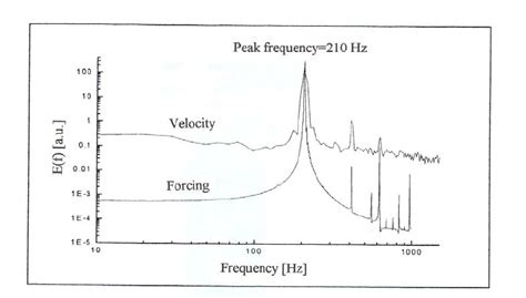 Peak Amplitude In The Power Spectrum Of The Forcing Vs Peak Amplitude