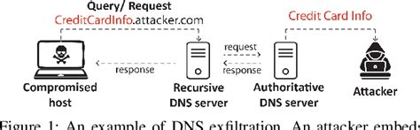 Figure 1 From Dns Exfiltration Guided By Generative Adversarial Networks Semantic Scholar