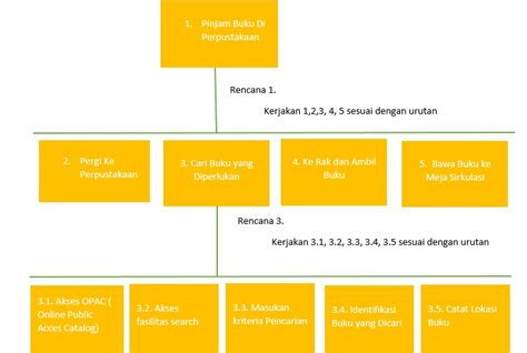 Hierarchical Task Analysis Hta Pinjam Buku Perpustakaan ~ Adistia