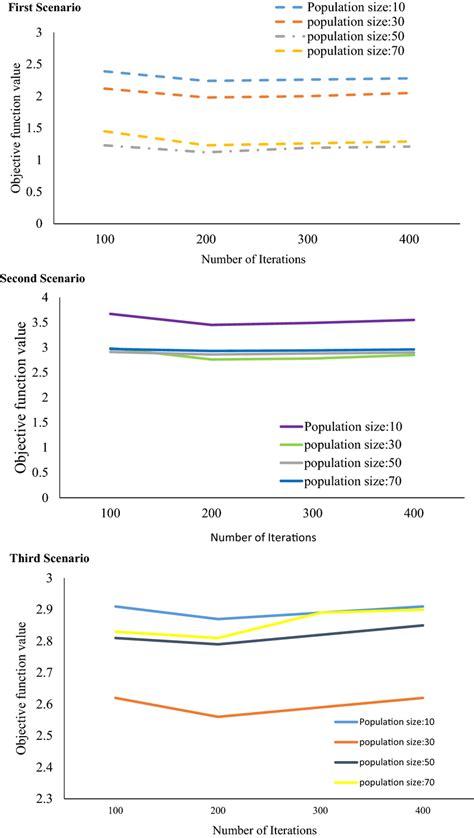 Sensitivity For Population Size And Number Of Iterations Download Scientific Diagram