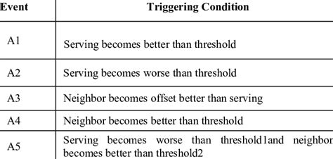 Events And Triggering Conditions Download Table