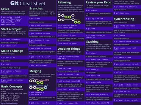 Git Commands Cheat Sheet Pdf Cheat Sheets Cheating Git