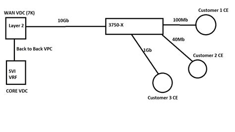 Qos For Multi Tenancy 10gb Dci Cisco Community