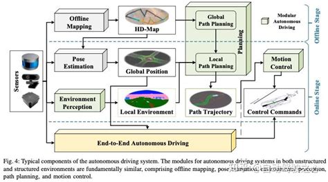 非结构化环境中的自动驾驶：我们还能走多远？ 知乎