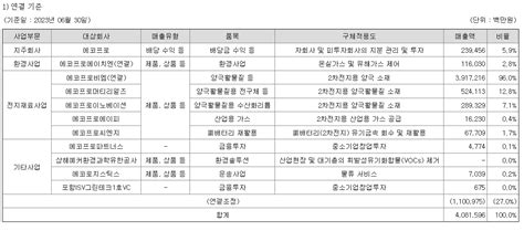 에코프로머티리얼즈 수요 예측 청약 참패 이유는 뭐지 상장일 따따상 가격은