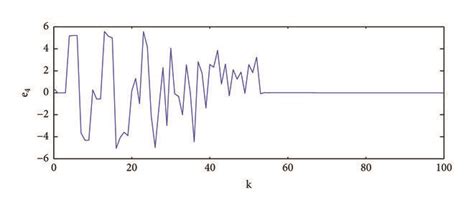 the error e4 versus k when using the sliding mode controller to