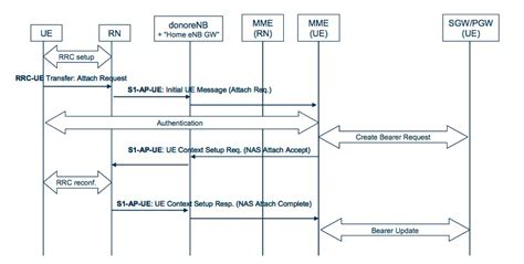 Embedded Ue Initial Attach Procedure Via A Relay Node Source [7] Download Scientific Diagram