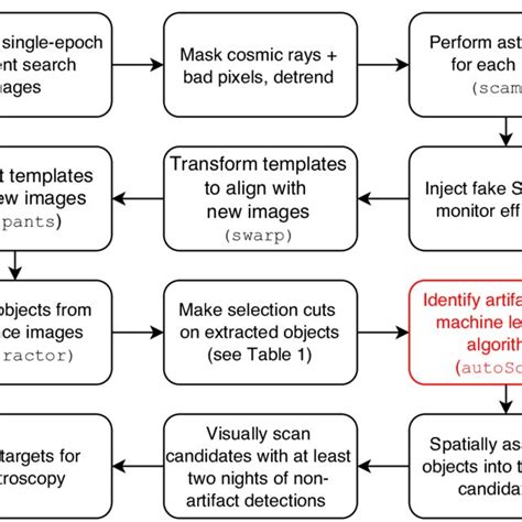 Schematic Of The Des Sn Transient Detection Pipeline The Magnitudes Download Scientific