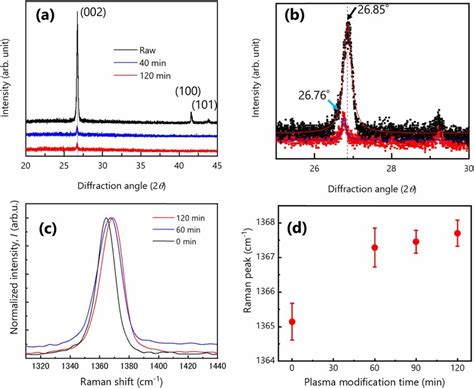 A B Xrd Patterns Of The Starting H Bn And Plasma Treated H Bn C Download Scientific