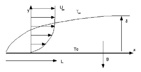 Sketch Of The Mixed Convection Boundary Layer Flow The Temperature Of Download Scientific