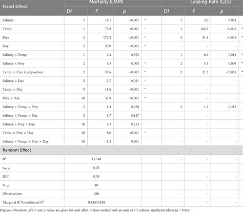 A Results Of A Linear Mixed Model LMM Testing The Effects Of Download Scientific Diagram