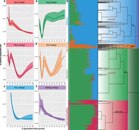 Estimated Recent Effective Population Size And Fine Scale Population Download Scientific