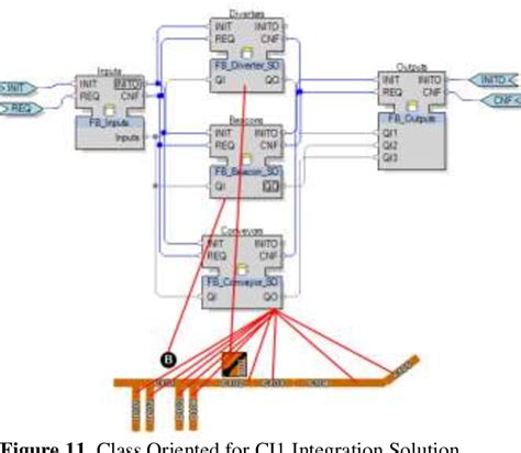Figure 11 From Redesign Distributed Iec 61131 3 Plc System In Iec 61499 Function Blocks