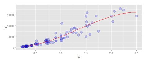 Ggplot2 Adding A 3rd Order Polynomial And Its Equation To A Ggplot In R Stack Overflow