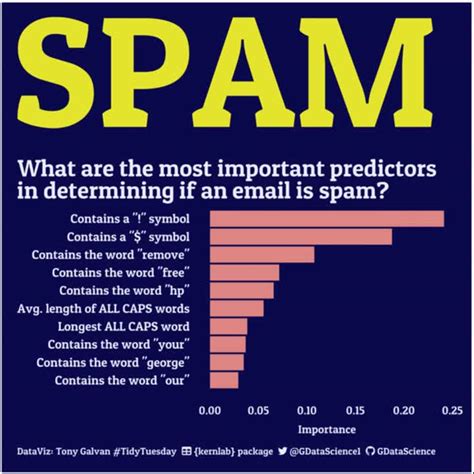 Anthony Galvan Ms On Linkedin Tidytuesday Datascience Machinelearning Rstats