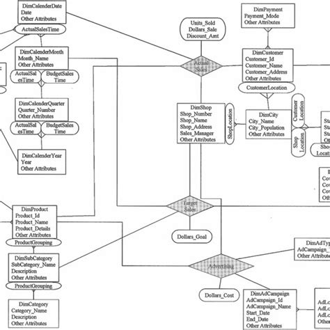 Sample Scenario Containing Different Hierarchies Reusing Hierarchy Levels Download Scientific