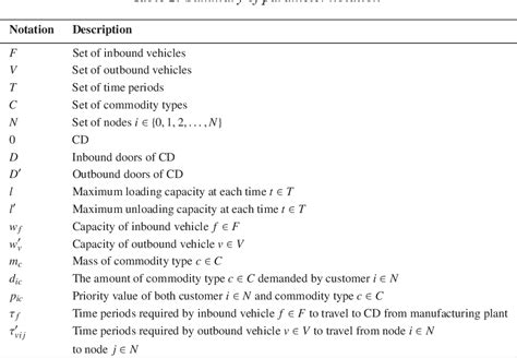 Table 2 From Optimization Of The Heterogeneous Vehicle Routing Problem