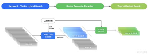 国内两款中文rerank模型bocha Semantic Reranker和bge Rerankermb6764d04a8b73e的技术博客