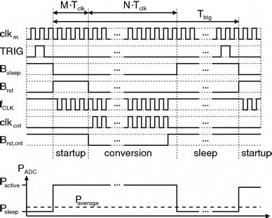 ADC Sensor System Signals Showing Different Modes And Triggering Of An Download Scientific
