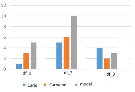 Python Print A Bar Chart With Different Dataframes Stack Overflow