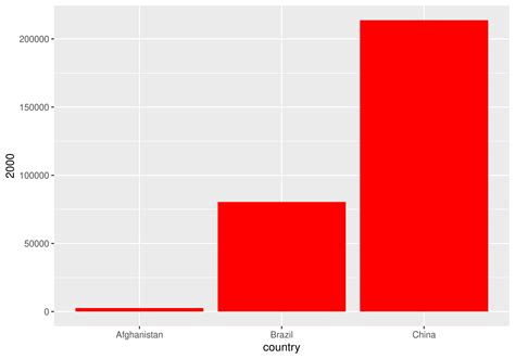 Summarizing And Transforming Data In R