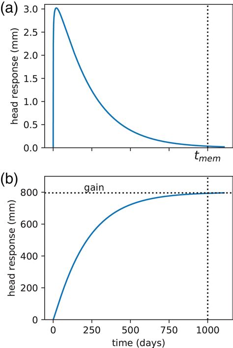 Solving Groundwater Flow Problems With Time Series Analysis You May Not Even Need Another Model