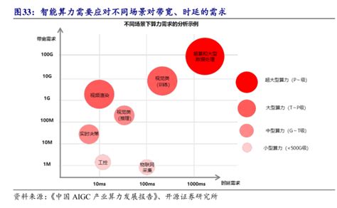 智能算力需要应对不同场景对带宽、时延的需求 2023年11月 行业研究数据 小牛行研