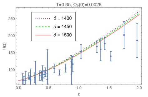 The Hubble Parameterhz Behavior For Open Universe Ω K 0 00026 Download Scientific