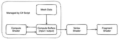 Making Sky S Stylized Grass With Compute Shader In Unity
