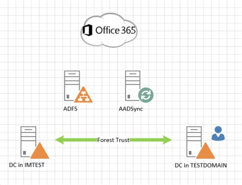 Adfs Authentication Flow With Multiple Forests David Sampson