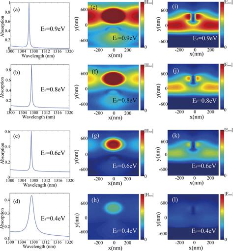 A D Absorption Of The Proposed Graphene Based Absorber With Download Scientific Diagram