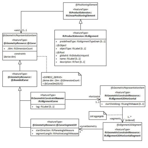 Uml Class Diagram Showing Examples Of Ifc Attributes Converted To Uml Download Scientific Diagram