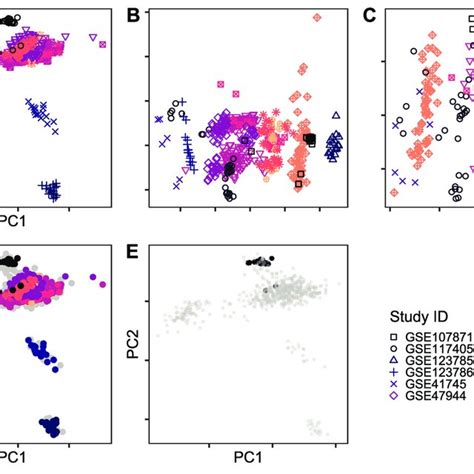 Comparison Of Centralized Pcasub It A Combined Local Projections