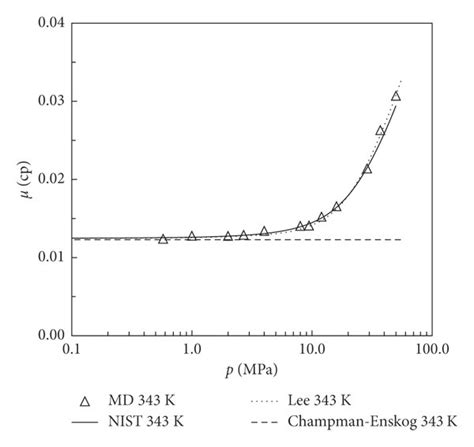 Comparison Of Bulk Methane Viscosity Results By Using Different Methods