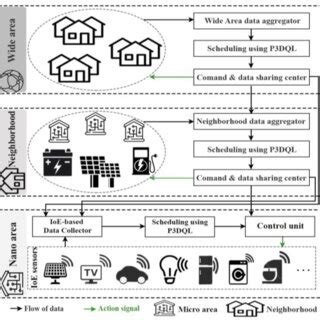 The Layout Of The Proposed Model Download Scientific Diagram