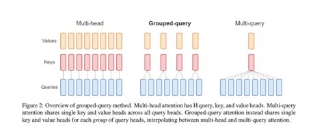 Mastering Group Query Attention Llm Implementation Tips