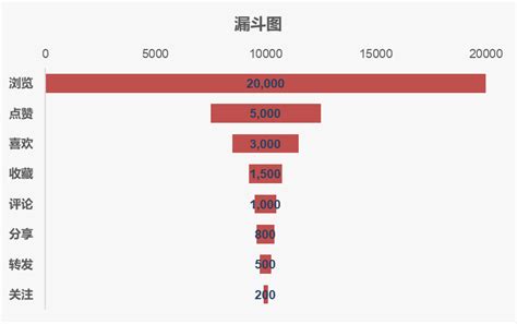 Excel图表：创建引人注目的漏斗图 知乎
