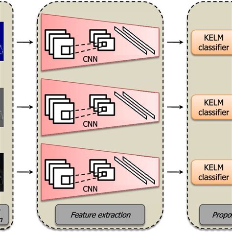 Our Proposed Three Stream Cnn Architecture First Stage Includes