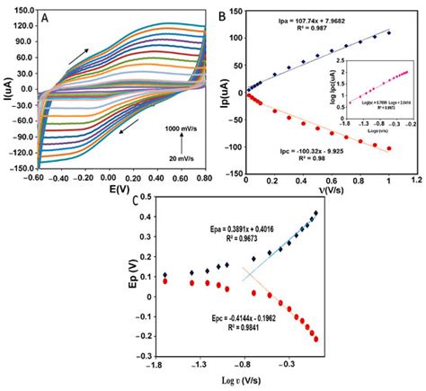 Biosensors May 2023 Browse Articles