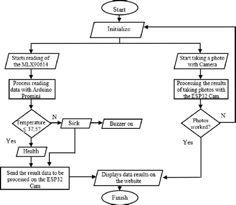 Figure 8 From Implementation Of Arduino Pro Mini And Esp32 Cam For Temperature Monitoring On