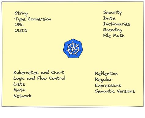 Aman Jaiswal On Linkedin How To Use Functions And Pipelines In Helm