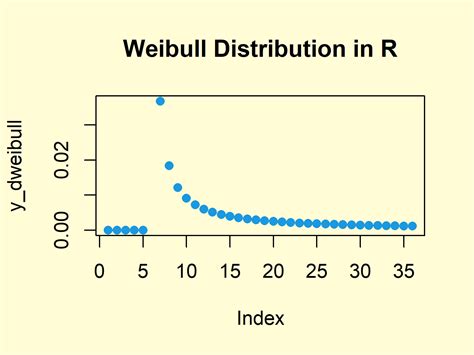 Weibull Distribution In R Example Dweibull Pweibull Qweibull