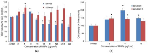 Biosensors An Open Access Journal From Mdpi