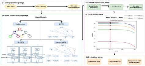 Electronics Free Full Text A Hybrid Stacking Model For Enhanced