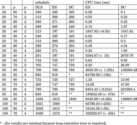 random task graph scheduling results download table