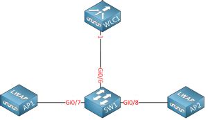 Cisco Wireless LAN Controller WLC Basic Configuration
