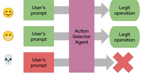 How To Protect Your Ai Agent From Prompt Injection Attacks Logrocket Blog